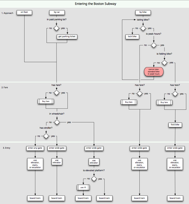 Task Flow – Entering the Boston Subway – Mike Eng